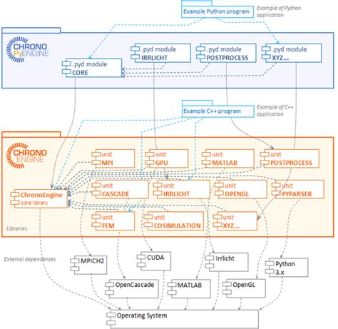 Project Chrono PyChrono Technology Reference