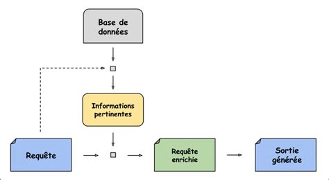 Le RAG ou comment enrichir les modèles dIA générative Partie