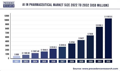 Ai In Pharmaceutical Market To Grow At A 294 Cagr