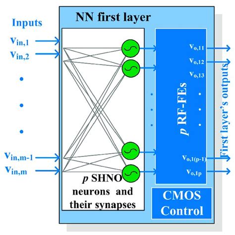 Feed Forward Neural Network Implemented In Shnos [17] With Its P Rf Fe Download Scientific