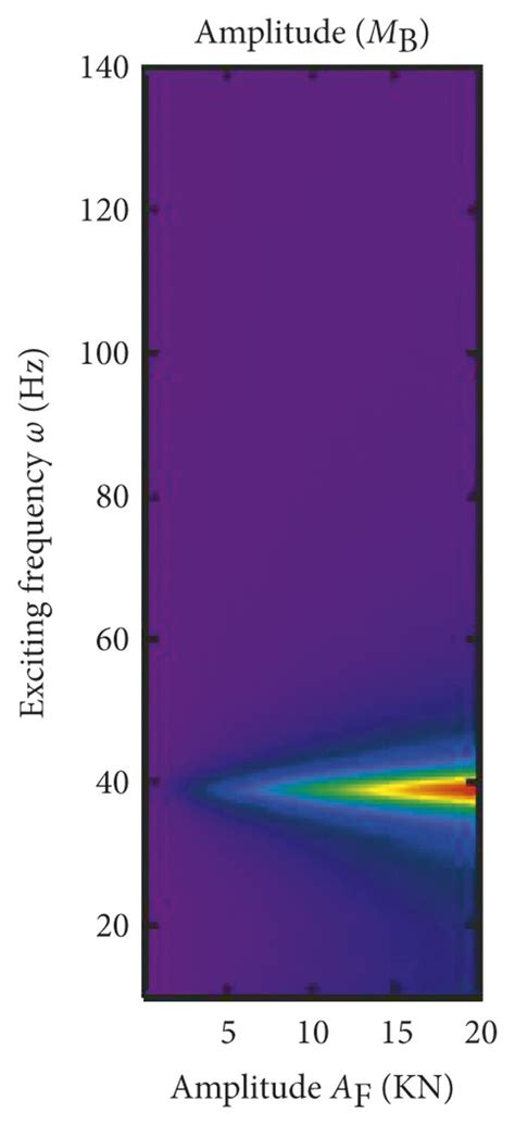 Amplitude Of The Roller Ring Relative Displacement And The Tested Shaft