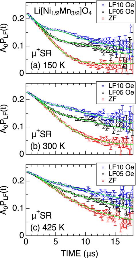 The Temperature Variation Of The Zf And Two Lf μ ⁺sr Spectra Recorded