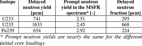 Delayed And Prompt Neutron Yield For Different Isotopes In The Msfr Core Download Table