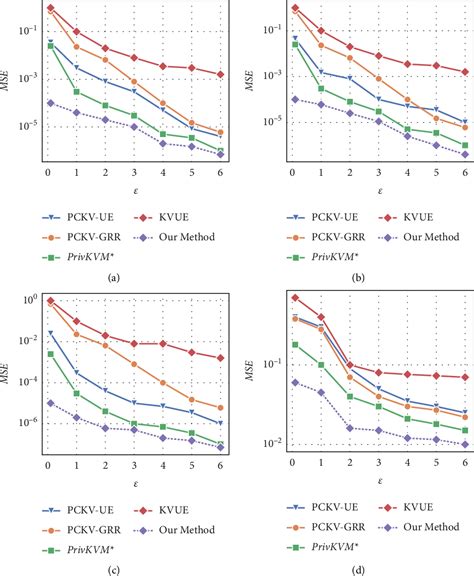 Figure 1 From Key Value Data Collection With Distribution Estimation