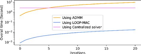 Figure 6 From Machine Learning Infused Distributed Optimization For Coordinating Virtual Power