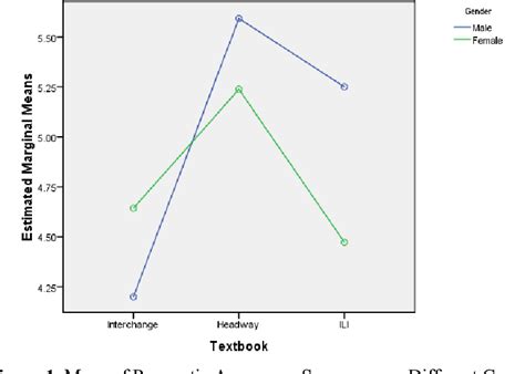 figure 1 from the impact of textbook input on efl iranian learners