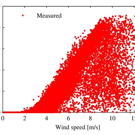 Power Curve Characterization A Measured Data Set B Measured Data