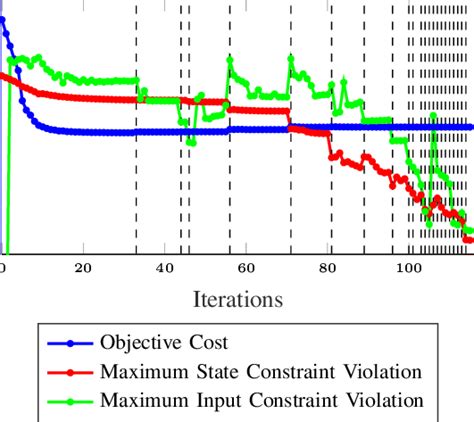 Cost And Constraint Violation Per Iteration For The Constrained Udp