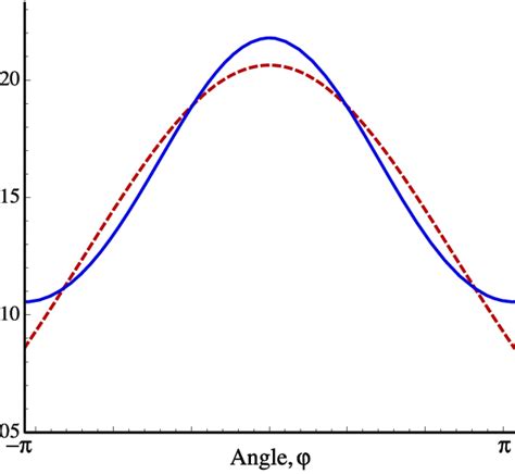 The angular probability distribution φ ψ φ P in the