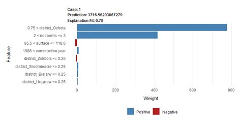 Basic Xai With Dalex — Part 6 Lime Method By Anna Kozak Responsibleml Medium