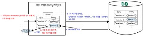 영속성 컨텍스트 Persistence Context