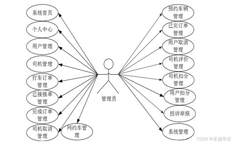 计算机毕设ssm基于ssm的网约车订单管理系统iu4479源码数据库lw Csdn博客