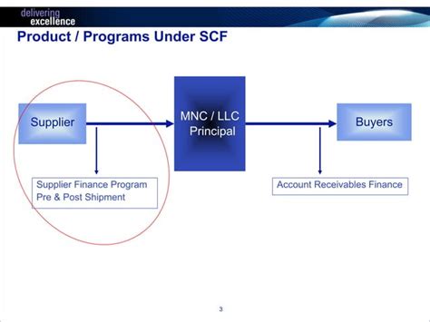 Supplier Finance Program Workflow Ppt
