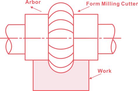 Cnc Milling Explained Process Types And Benefits