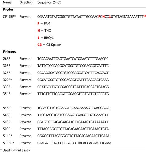 Primer And Probe Sequences Download Table