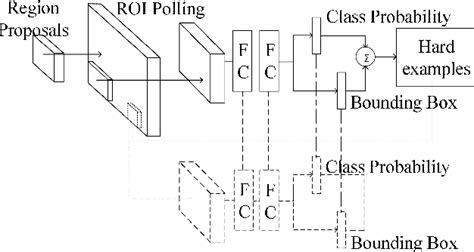 figure 5 from object detection based on multi layer convolution feature fusion and online hard