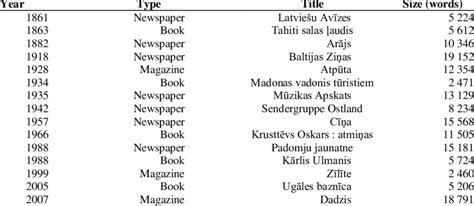 Manually Annotated Named Entity Corpus Download Table