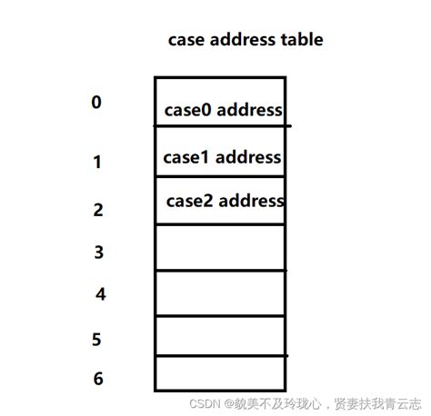 Switch语句详解及底层实现原理switch编程 Csdn博客