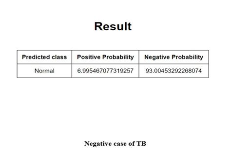 Pulmonary Tuberculosis Detection From Chest X Ray Images Using Machine