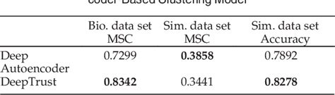 Table 2 From A Convolutional Deep Clustering Framework For Gene