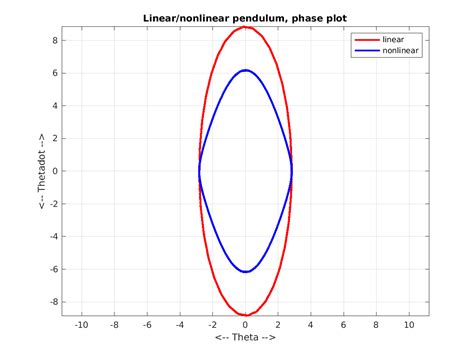 Pendulumcomparisonodetest