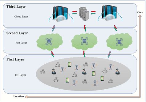 a basic conceptual framework of iot cloud computing and fog computing download scientific