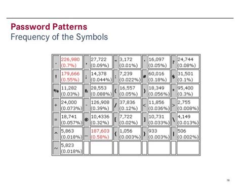 Password Patterns An Analysis