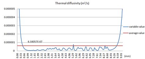 The Samples Thermal Diffusivity Variation From External Surface To