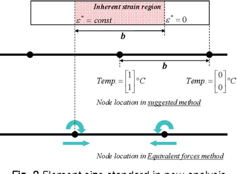 Figure 3 From Development Of Thermal Distortion Analysis Method On Large Shell Structure Using