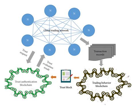Service Transaction Model Based On A Double Blockchain Structure