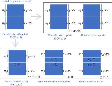 The Frame Diagram Of Granular Reduct Update When Attribute A Is Added
