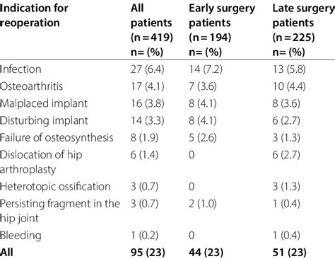 Unplanned Reoperations In Relation To Timing Of Surgery Download Scientific Diagram
