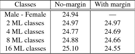 Table 1 From Class Based Speech Recognition Using A Maximum Dissimilarity Criterion And A