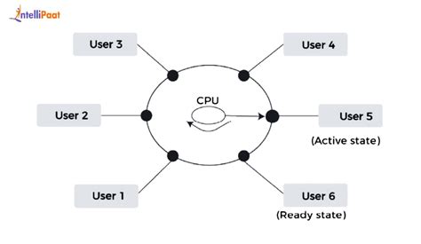 Time Sharing Operating System Types Features And Examples Intellipaat