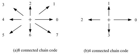 Definition Of Chain Code Download Scientific Diagram