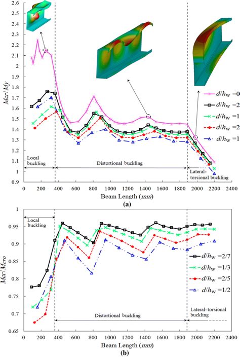 The Values Of AMcr My And BMcr Mcro Against The Beam Length Of Channel Download Scientific