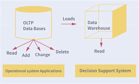 Oltp Vs Data Warehouse ялгаа юу Ankhbayar Byambajargal