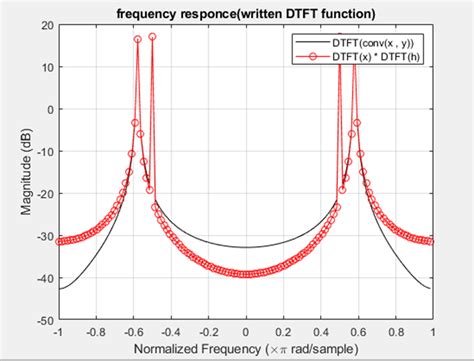 Github Fzaraspm Dtft M Point Dtft In Matlab