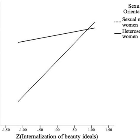 Interactive Effect Of The Internalization Of Beauty Ideals And Sexual
