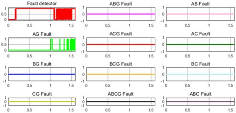Fault Detection In Hvdc System With Gray Wolf Optimization Algorithm Based On Artificial Neural
