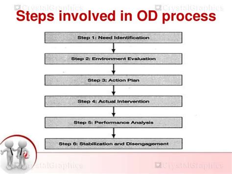 Od Process In Hrm