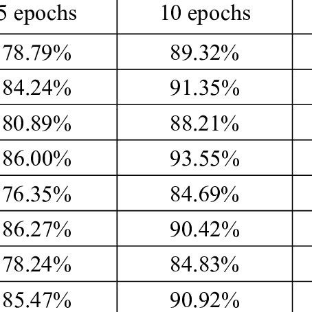 Accuracy Of Different Pre Train Networks And The Randomly Initialized