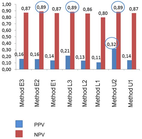 Positive Predictive Value Ppv And Negative Predictive Value Npv Of