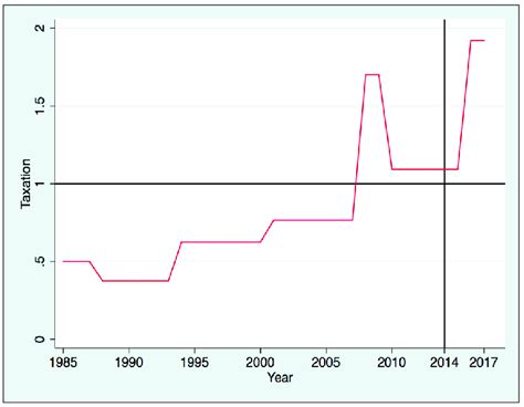 Taxation Variable 1985 2017 Download Scientific Diagram