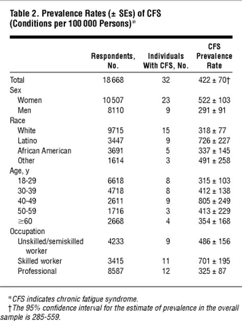 Confidence Interval Table