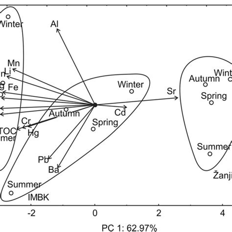 Dendrogram Of Trace Element Clustering For Sediment Samples Download Scientific Diagram