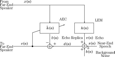 diagram of a generic acoustic echo canceller download scientific diagram