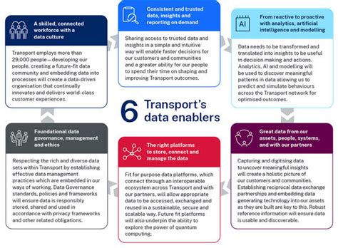 Enabling The Delivery Of The Transport Data Strategy Transport For Nsw