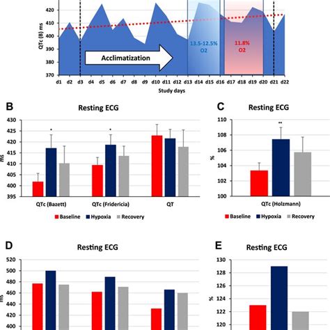 Resting Electrocardiographic Measures A Qtc Bazett Interval During