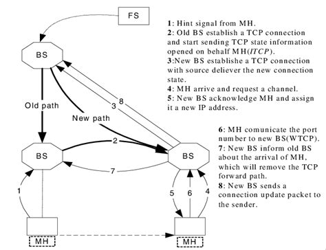 Full Rerouting For Tree Rerouting There Are Two Possible Scenarios Download Scientific